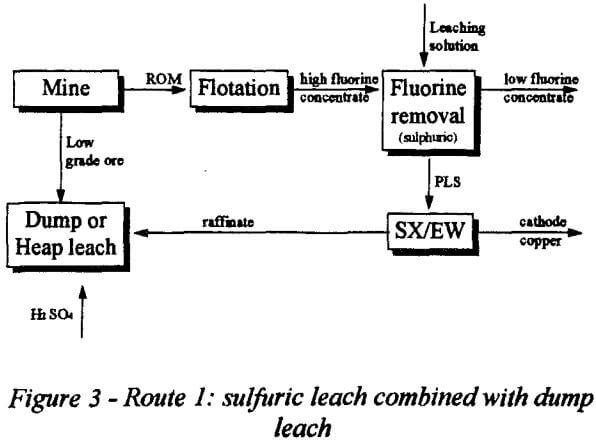Leaching Fluorine from Copper Concentrate - 911Metallurgist