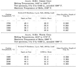 Melting Gold Alloys for Casting