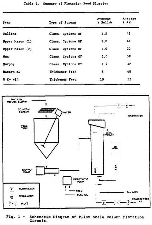 Column Flotation Pilot Scale Testing - 911Metallurgist