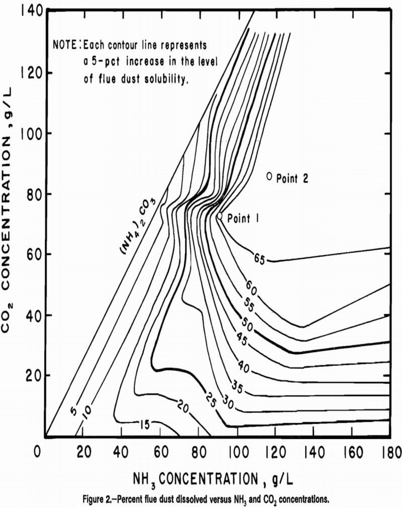 Secondary Copper Converter Dust Metal Recovery using Ammoniacal ...