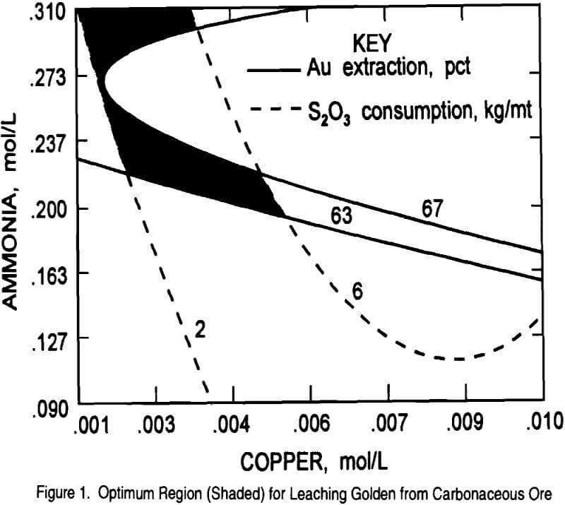 Gold Extraction in Carbonaceous Ore using Thiosulfate - 911Metallurgist