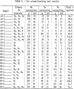 Manganese Ore Leaching by Dissolved Sulphur Dioxide - 911Metallurgist