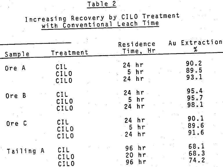 Carbon In Leach With Oxygen Cilo Process For Gold Ores