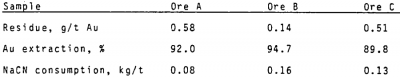 Carbon in Leach with Oxygen CILO Process for Gold Ores - 911Metallurgist