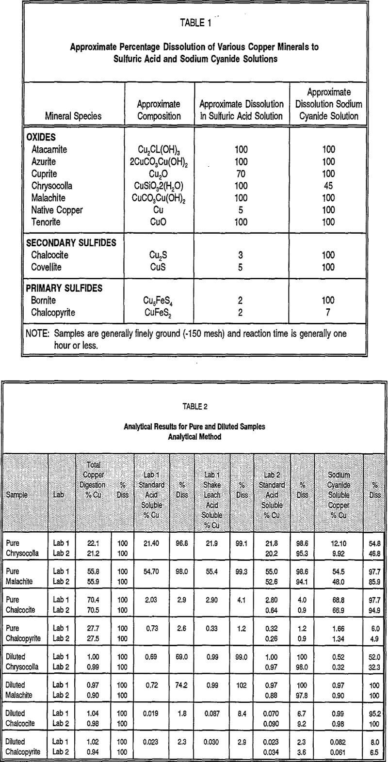 Procedure Residual Copper Soluble Analysis -Assay Method -Acid