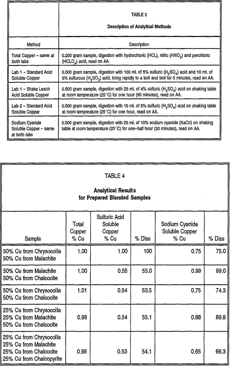 Procedure Residual Copper Soluble Analysis -Assay Method -Acid