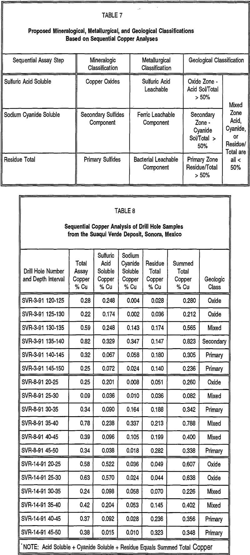 Procedure Residual Copper Soluble Analysis -Assay Method -Acid