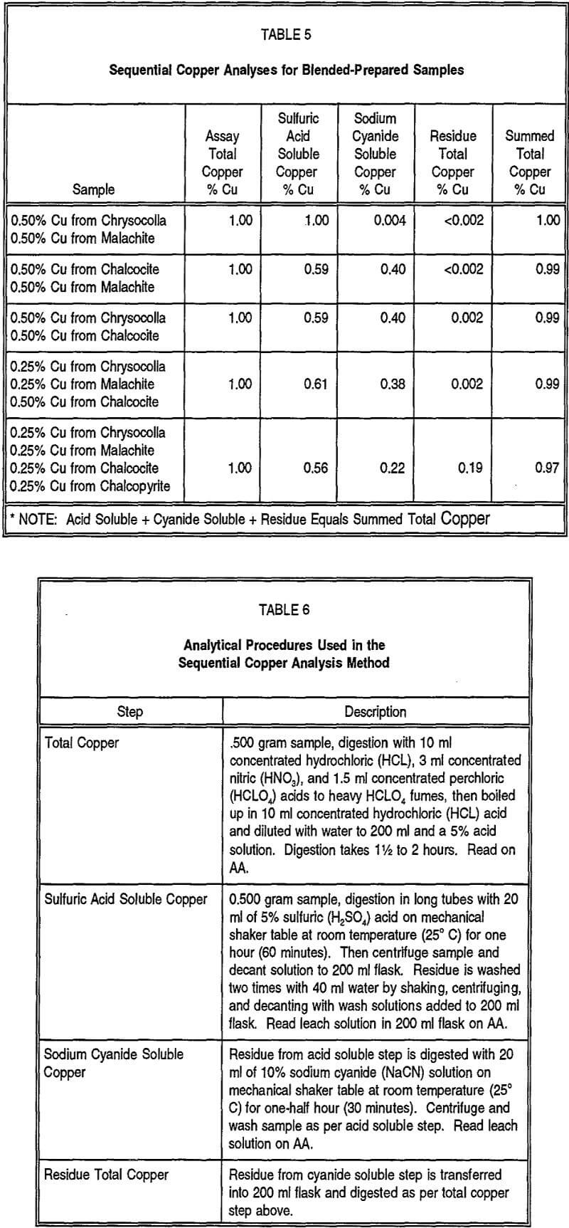 Procedure Residual Copper Soluble Analysis -Assay Method -Acid