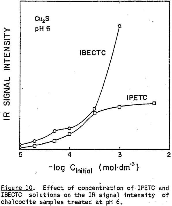 Thionocarbamates Collector & Sulfide Flotation & Adsorption ...