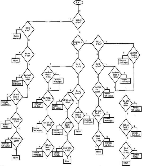 Integrating Plant Wide Control of Supervisory Expert System ...