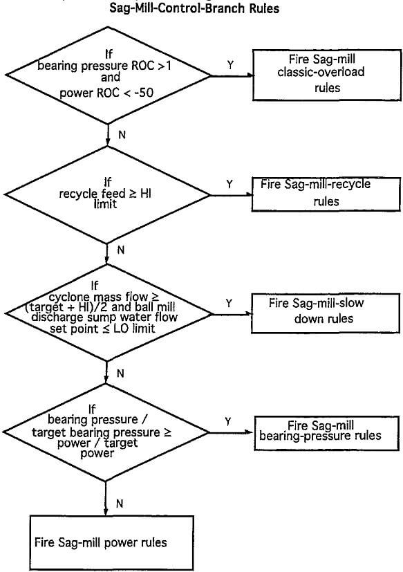 Integrating Plant Wide Control of Supervisory Expert System ...