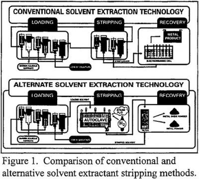 Solvent Extraction Stripping Methods - 911Metallurgist