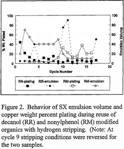 Solvent Extraction Stripping Methods - 911Metallurgist