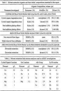 Solvent Extraction Stripping Methods - 911Metallurgist