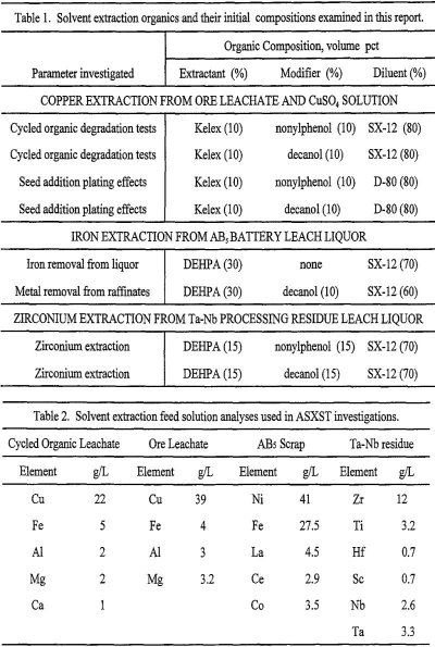 Solvent Extraction Stripping Methods - 911Metallurgist