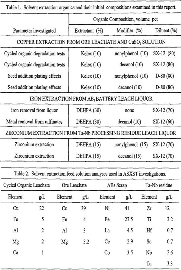 Solvent Extraction Stripping Methods - 911Metallurgist