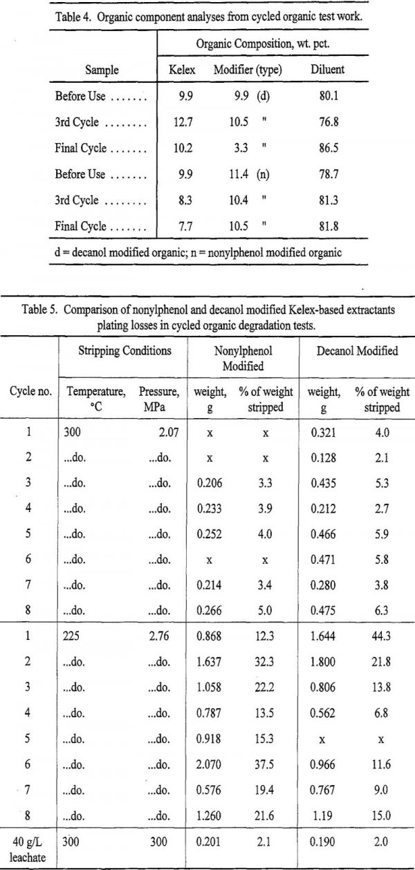 Solvent Extraction Stripping Methods - 911Metallurgist