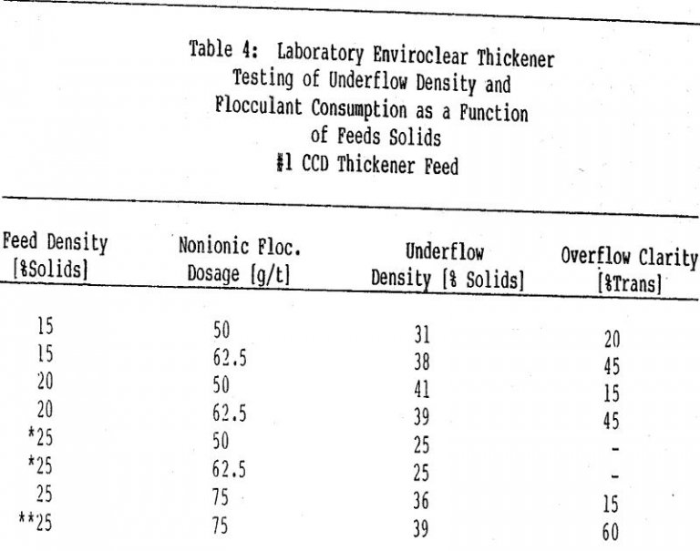 Thickener Operation and Flocculant Application - 911Metallurgist