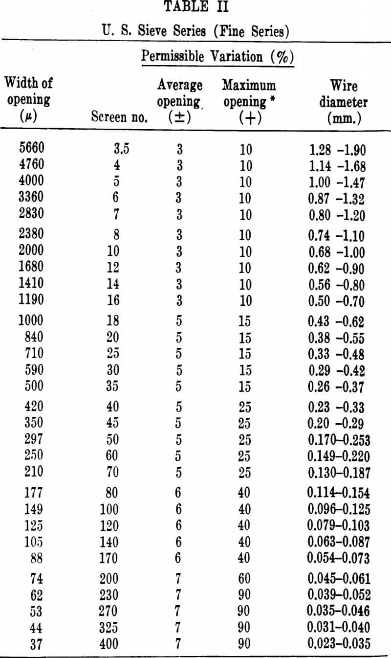 Us Sieve Sizes Table Brokeasshome