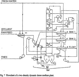 Medium Circuit Design and Control for Multi-Density Dense Medium ...