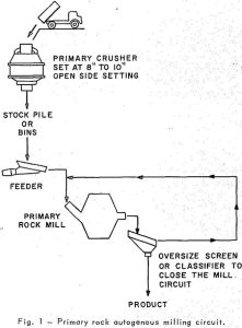 Primary & Secondary AG Autogenous Grinding - 911Metallurgist