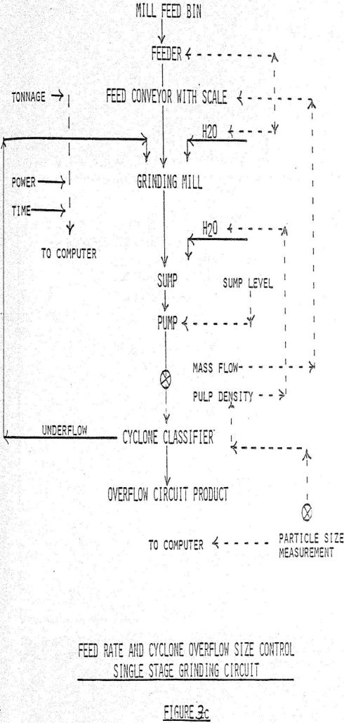 Crushing & Grinding Circuit Design - Comminution - 911Metallurgist