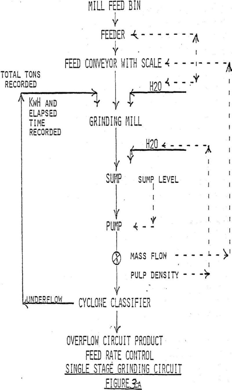 Crushing & Grinding Circuit Design - Comminution - 911Metallurgist