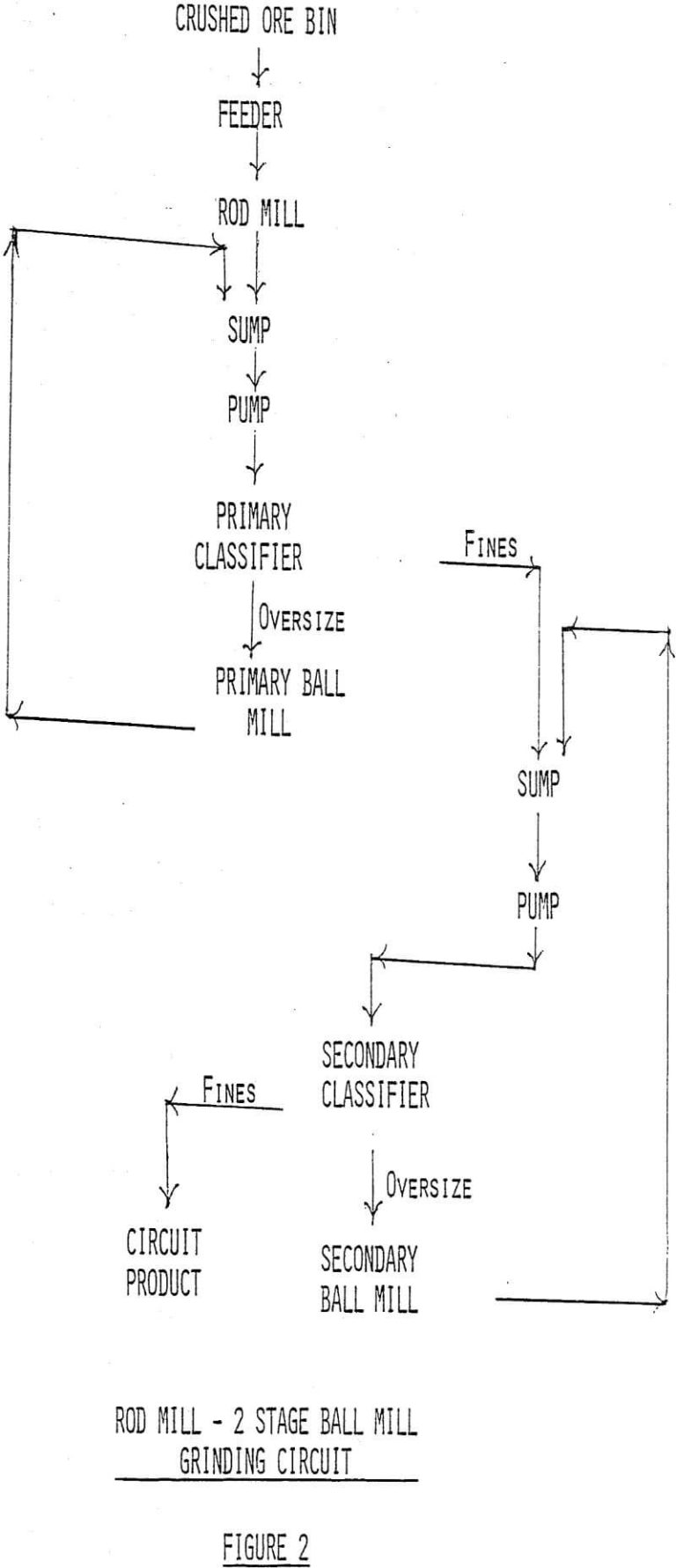 Crushing & Grinding Circuit Design - Comminution - 911Metallurgist