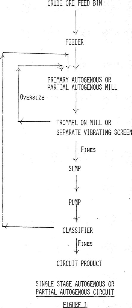 Crushing & Grinding Circuit Design - Comminution - 911Metallurgist