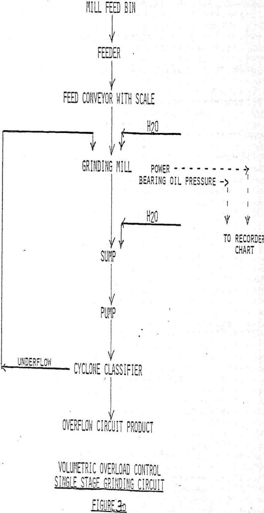 Crushing & Grinding Circuit Design - Comminution - 911Metallurgist