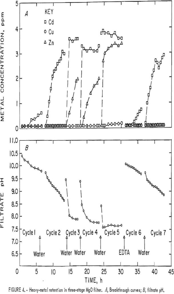 Magnesium Oxide to Remove Metals in Water - 911Metallurgist