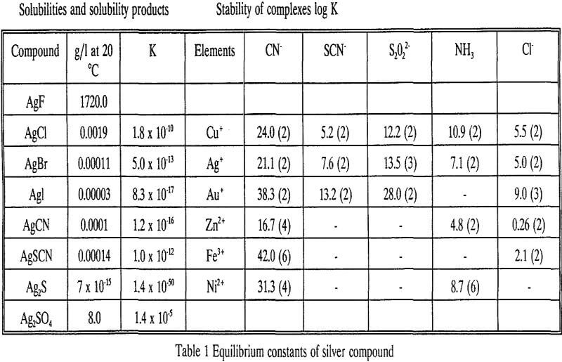 Prevent Silver Jarosite Formation - 911Metallurgist
