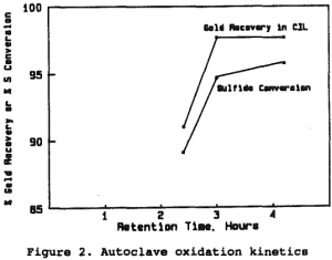 Pressure Oxidation Treatment - 911Metallurgist