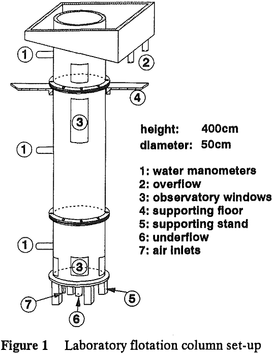 Flotation Column Gas Holdup & Sparger Systems - 911Metallurgist