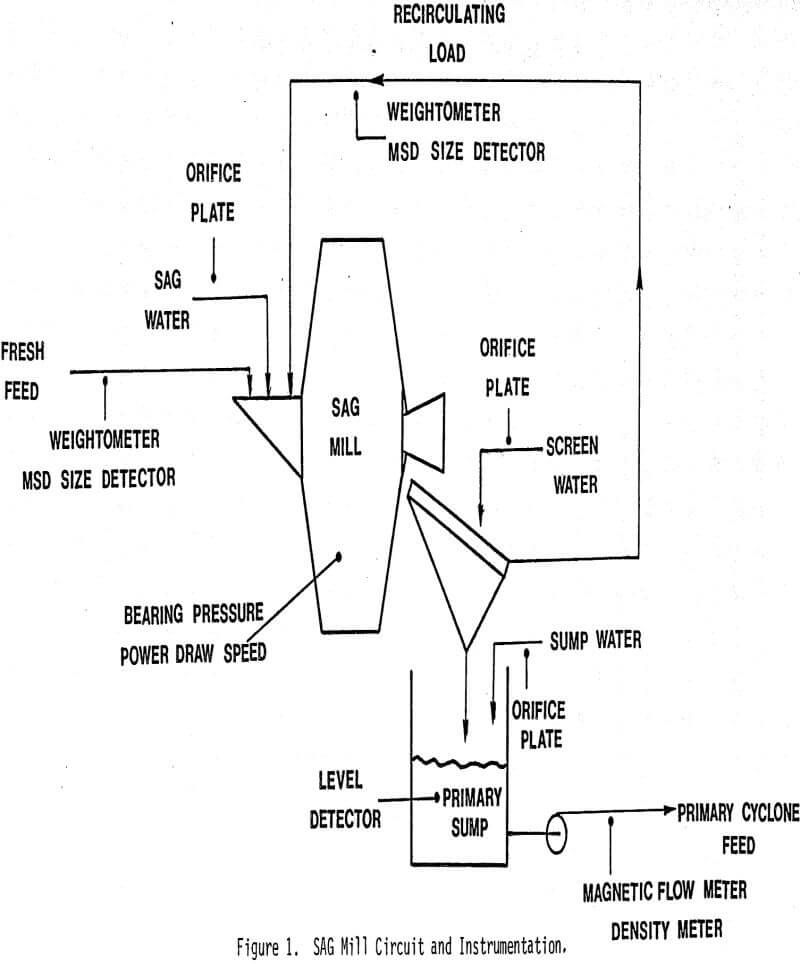 Effect of Mill Load Level and Speed on SAG Mill Operation - 911Metallurgist