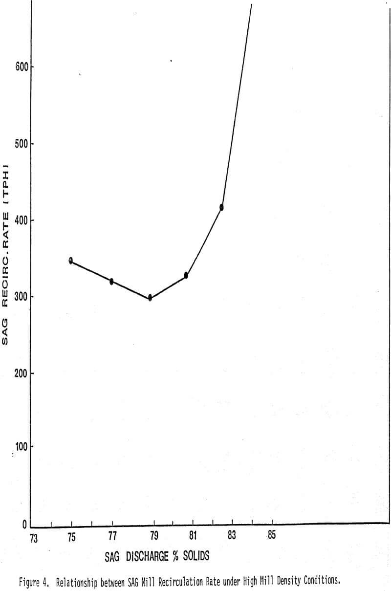 Effect of Mill Load Level and Speed on SAG Mill Operation - 911Metallurgist