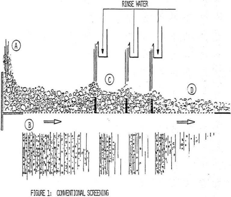Thin Layer Wet Screening - 911Metallurgist
