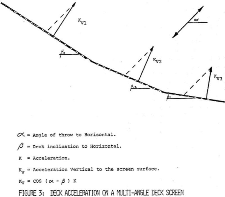Thin Layer Wet Screening - 911Metallurgist