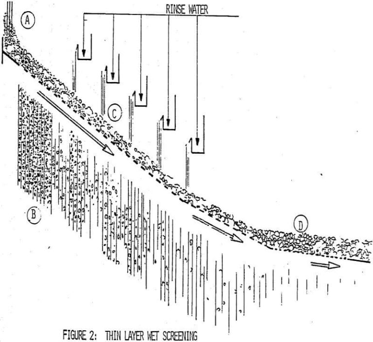 Thin Layer Wet Screening - 911Metallurgist