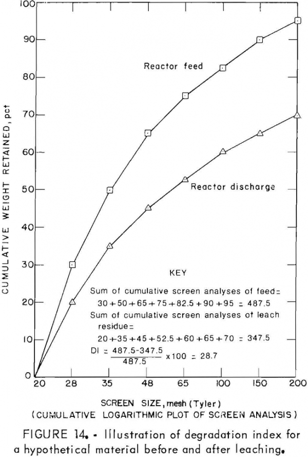 HCl Leaching Reactor Design - 911Metallurgist