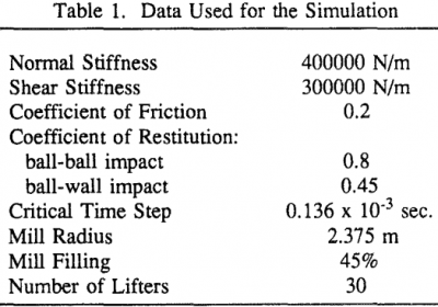 How Ball Mills Lifter Bar Affects Charge Motion - 911Metallurgist