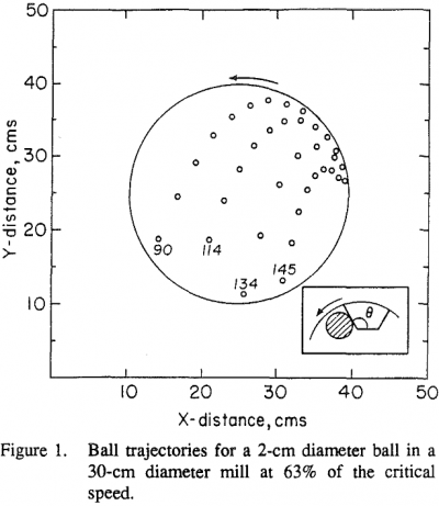 How Ball Mills Lifter Bar Affects Charge Motion - 911Metallurgist