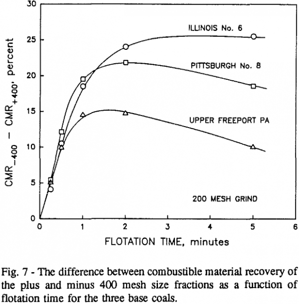 Kinetics of Coal Flotation - 911Metallurgist