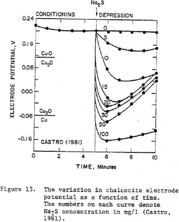 Oxidation Reduction Effects in Depression of Sulfide Minerals ...