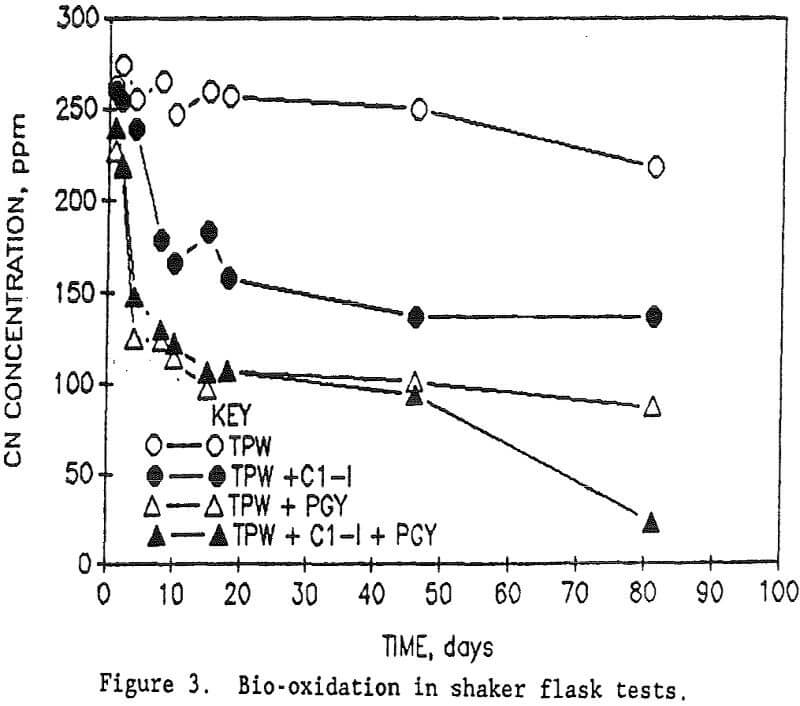 Cyanide Biodegradation - 911Metallurgist