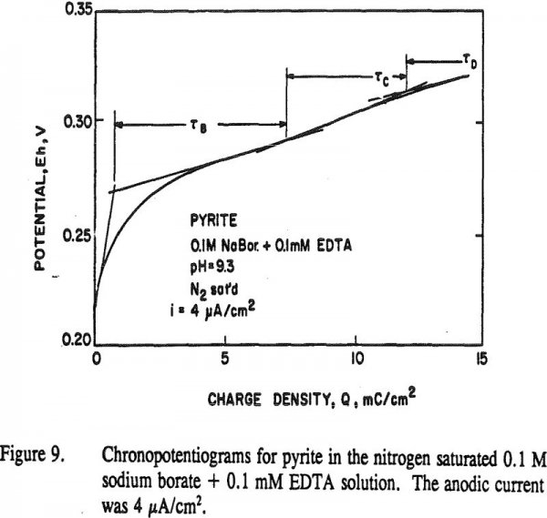 Mechanism of Sulfur Oxidation in Pyrite - 911Metallurgist