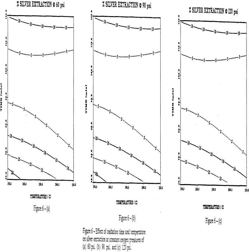 Pressure Oxidation of a Refractory Sulfide Concentrate and Thiourea ...