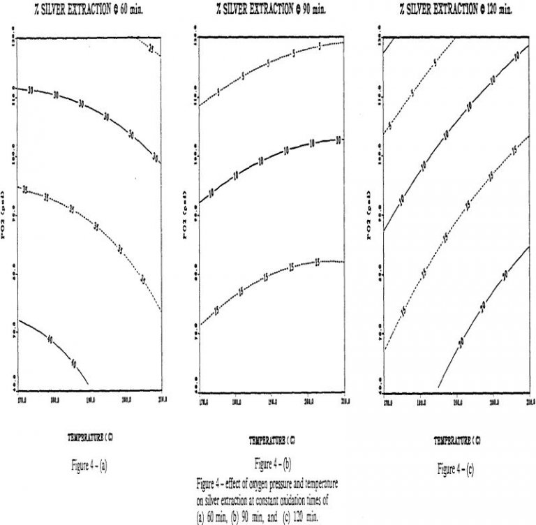 Pressure Oxidation of a Refractory Sulfide Concentrate and Thiourea ...