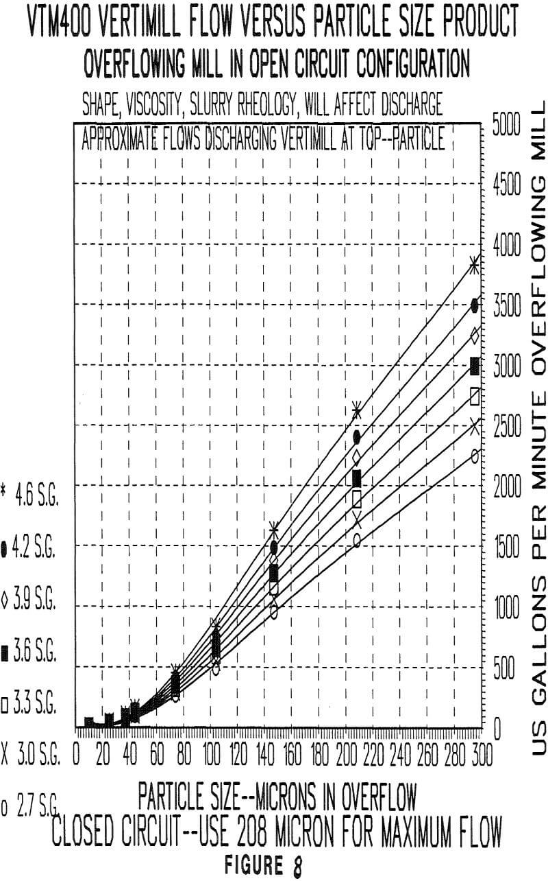 VertiMill Sizing Example