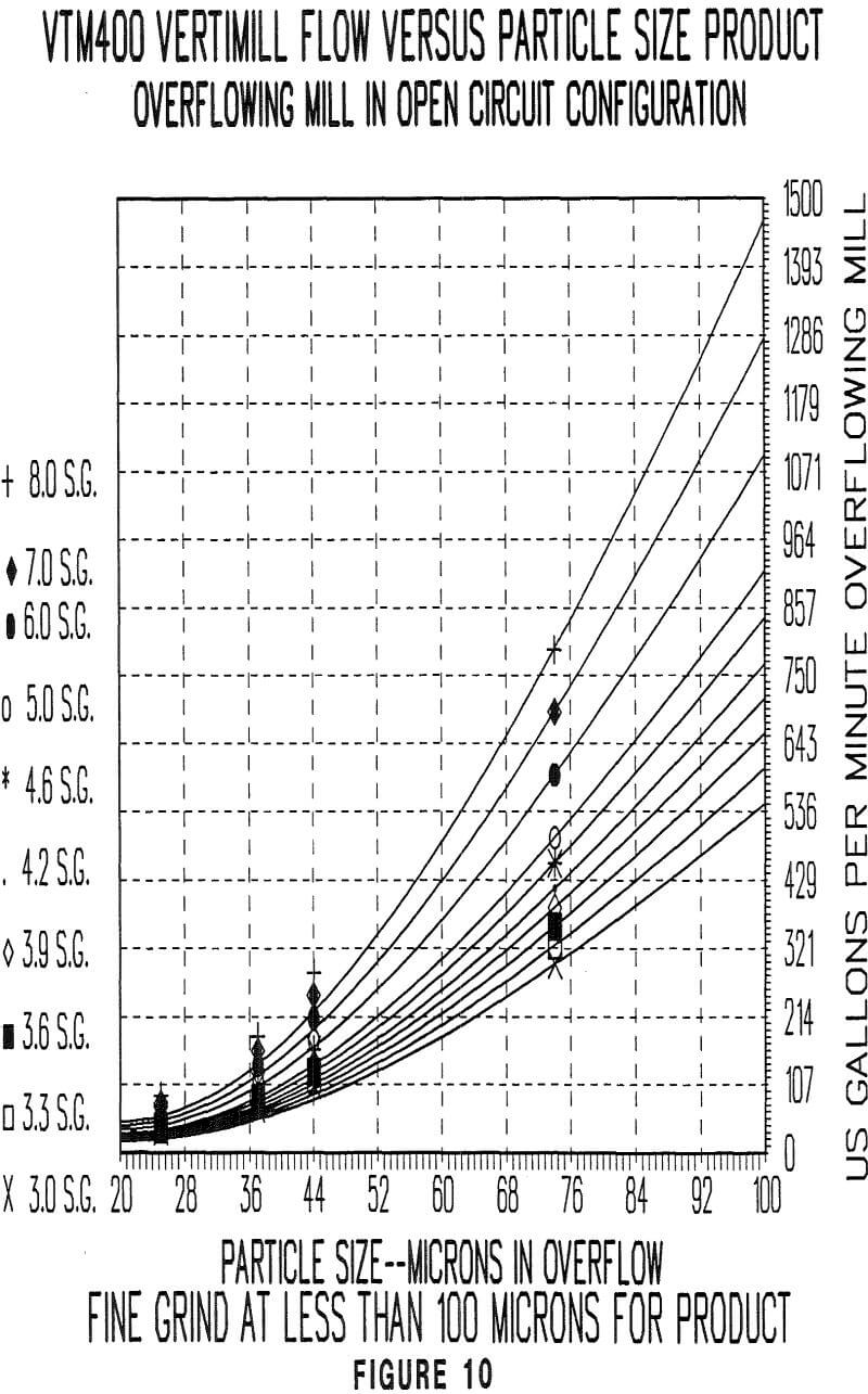 VertiMill Sizing Example